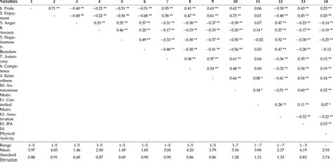Descriptive Statistics And Bivariate Correlations Download