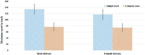 Maximum Speed Of Drivers Of Different Sex Download Scientific Diagram