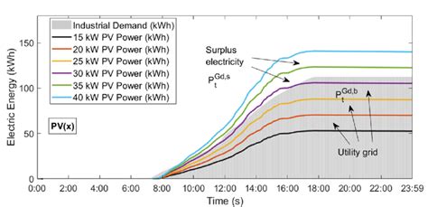 Sensitivity Analysis With Respect To Pv Capacity Configuration 1