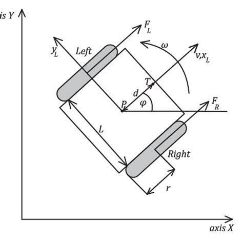 Schematic Illustration Of The Mobile Robot Download Scientific Diagram
