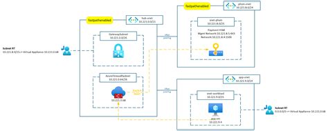 Проверка трафика Hsm для оплаты Azure Microsoft Learn