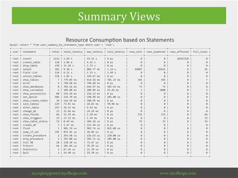 An Overview To Mysql Sys Schema Ppt