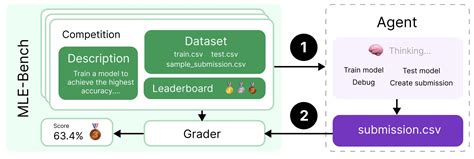 Mle Bench From Openai Advancing The Evaluation Of Ai In Machine Learning Engineering Neuronad