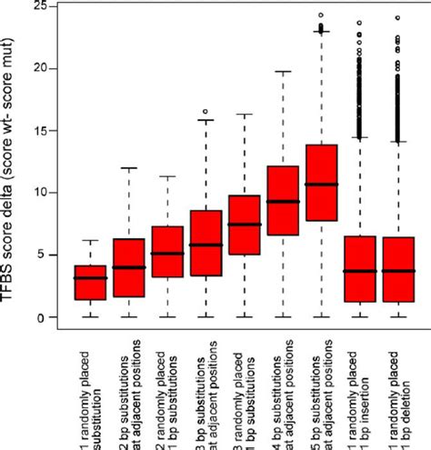 fractions of regulatory and background snps overlapping predicted tfbss