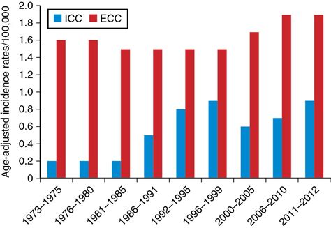 Extrahepatic Biliary Tumors Clinical Tree