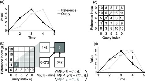 An Example Of Comparing Two Time Series A With Dtw A Cumulative