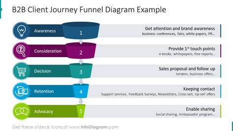 B B Client Journey Funnel Diagram