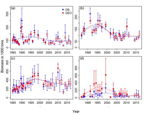 Comparison Of Estimated Indices Of Abundance Biomass In Tons Using