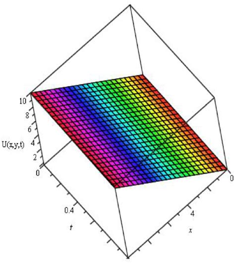 The Exact Solution Of Uxt For Case 1 At T ¼ 0 To 01 And X ¼ 0 To