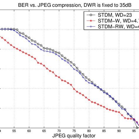 Bit Error Rate Ber As A Function Of Jpeg Compression For Stdmbased