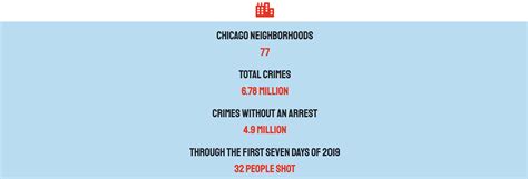github andreamt15 chicago crime data