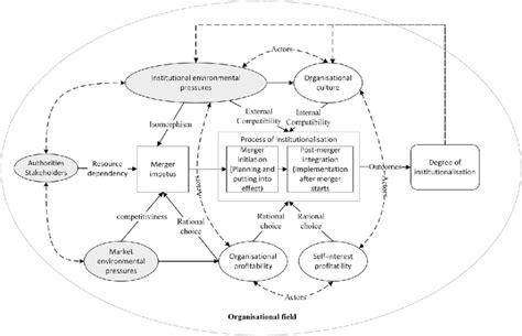 The Institutionalization Process Of Merger Download Scientific Diagram