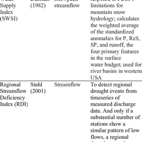 Notable Meteorological Drought Indices Download Scientific Diagram