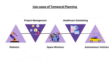 what is temporal planning