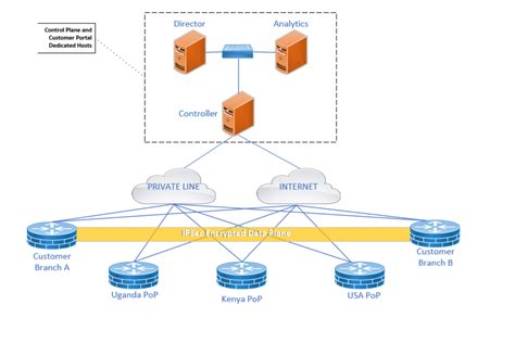 Sd Wan Capabilities Bringcom