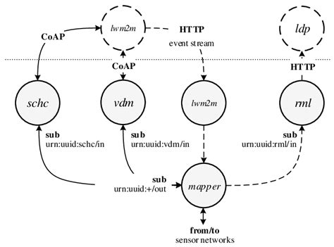 7 Flint Configuration That Provides Semantic And Platform