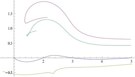 The Parallel Curves Of The Fibonacci Curve Download Scientific Diagram