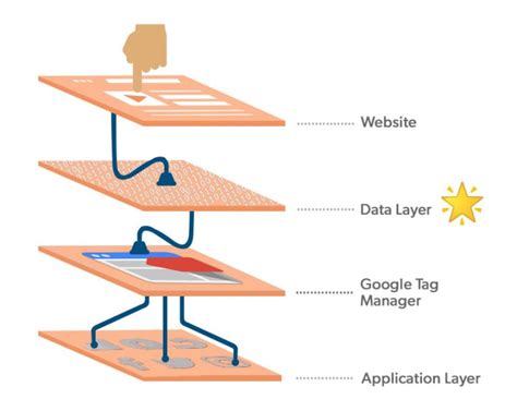 Datalayer是什麼？該怎麼用？ Gtm高級使用技巧解析 Hubspotone Martech 與廣告行銷知識庫
