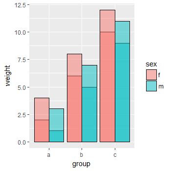 R Ggplot Weighted Bar Plot With Position Dodge Stack Overflow