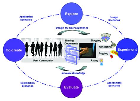 Living Lab Iterative Design Process Download Scientific Diagram