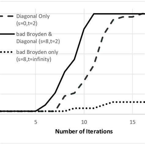 Convergence Of Quasi Newton Approaches For The Weighted Density