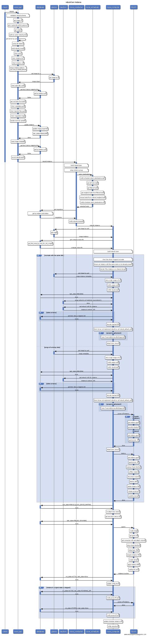 Github Int32bitopenstack Workflow Openstack Sequence Diagrams