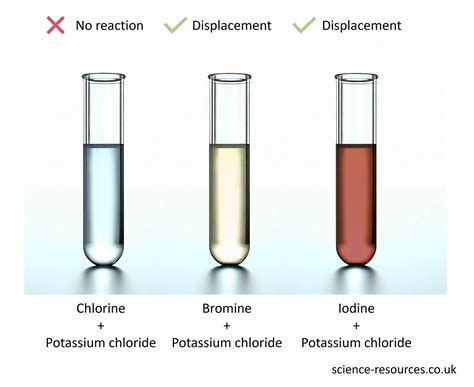 science resources displacement reactions