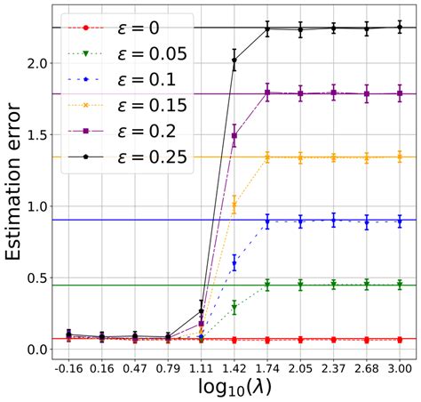 Empirical Study Of Regularization Hyperparameter λ Sensitivity