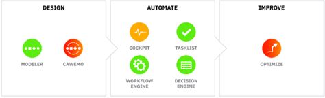 Camunda Bpmn Modeler Engine And More Eea