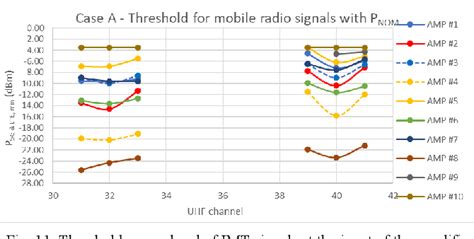 Figure 11 From Experimental Measurements On The Interferential Effects Produced By Imt Signals