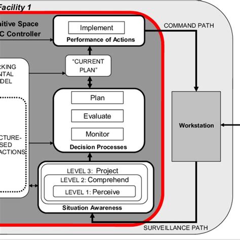Controller Cognitive Model Used To Guide Observations Download
