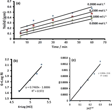 The Effect Of Hcl Concentration On The Polymerization Of Atp A