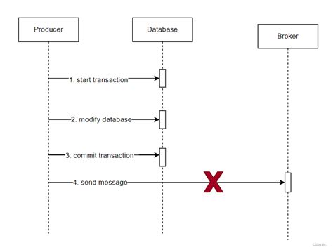 Transactional Outbox Pattern Csdn博客
