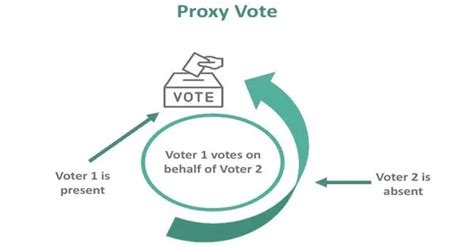Proxy Voting Assignment Point