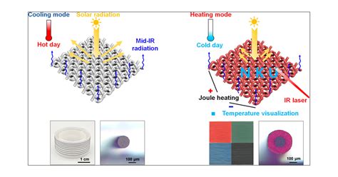 Thermochromic Conductive Fibers With Modifiable Solar Absorption For