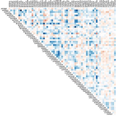 Herbs Partial Correlations Middle And Right And Correlations Left