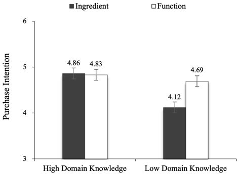 Moderating Effect Of Domain Knowledge On The Effect Of Recommended