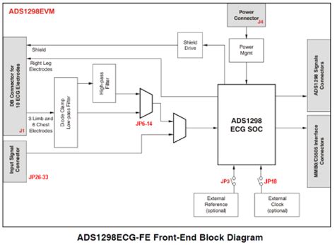 Texas Instruments ADS1298ECGFE PDK ADS1198ECGFE PDK Front End Performance Demonstration Kit