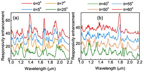 Angle Selective Photodetection In Gesi Quantum Dot Photodiodes Enhanced By Microstructured Hole