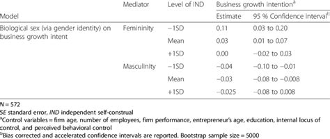 Conditional Indirect Effect Results Of Biological Sex On Business Download Table