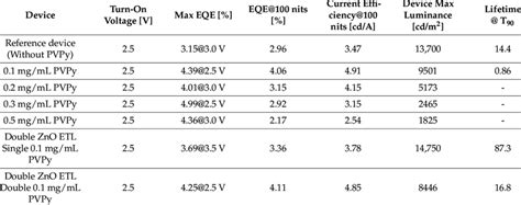 Important Device Metrics For All Of The Devices Fabricated For The