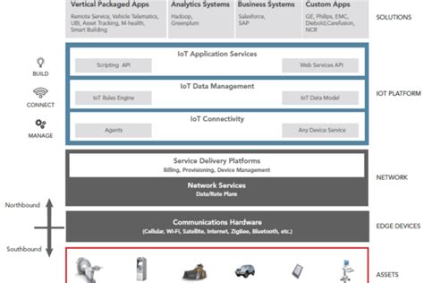 Cloud Hosted IoT System Securely Connects Edge Nodes
