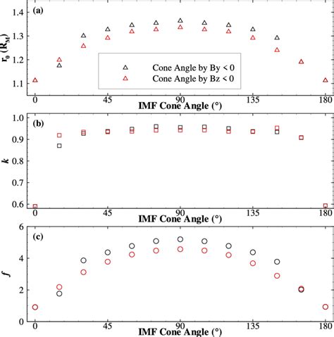 Imf Cone Angle Effect On The Mpb Subsolar Standoff Distance R 0 In