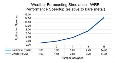 Performance Study Of A VMware VSphere Virtualized HPC Cluster Dell Technologies Info Hub