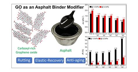 Improved Oxidation Of Graphite And Graphene Nanoplatelets Application To The Modification Of