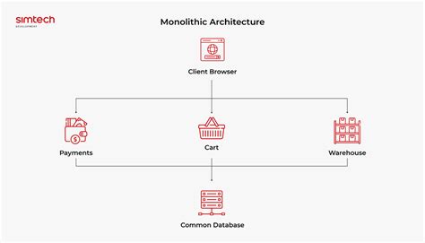 Monolithic Vs Microservice Architecture Ecommerce Pros And Cons