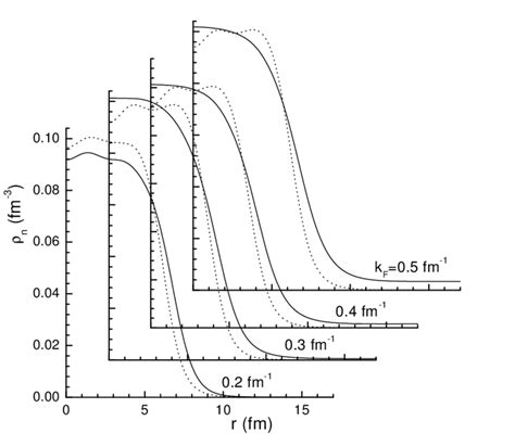 Neutron Density Profile Of The Nuclei At The Upper Edge Of The Inner Download Scientific