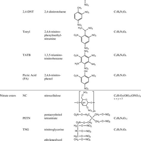 military explosives classified by molecular groups download table