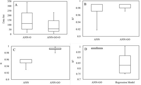 A Dataset comparison of ANN and ANN GO B R² range obtained for studies Download Scientific