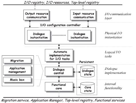 distributed application micro architecture for interface and functional